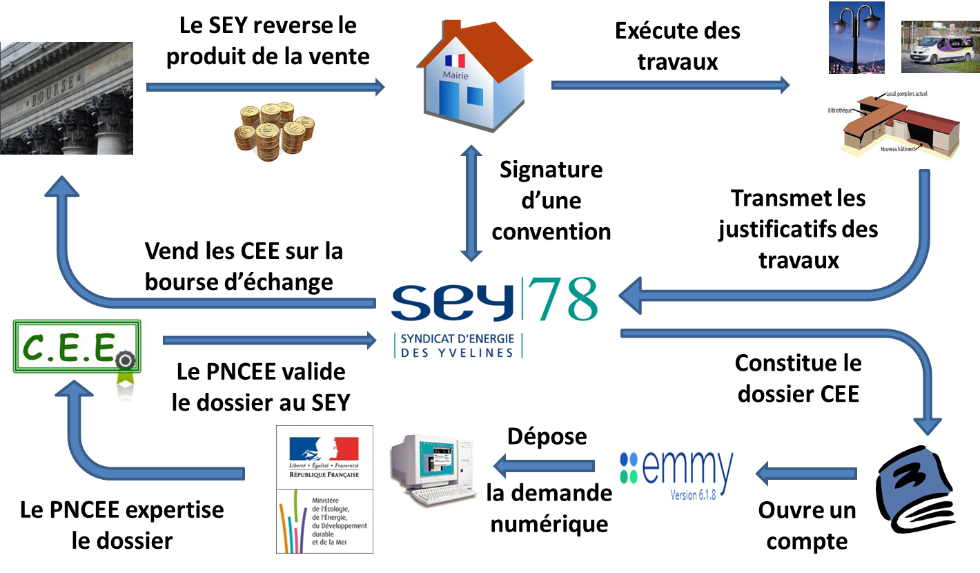 Certificats d'Économies d'Énergie - CEE